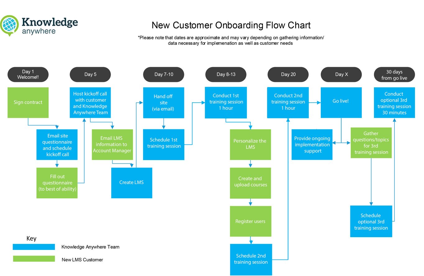 New LMS Customer Onboarding and Training Flowchart