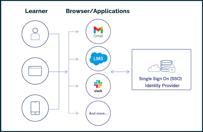 My company uses a Single Sign On (SSO) system to register users for our ...
